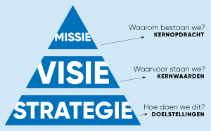 2.1 Wat is een missie en visie?