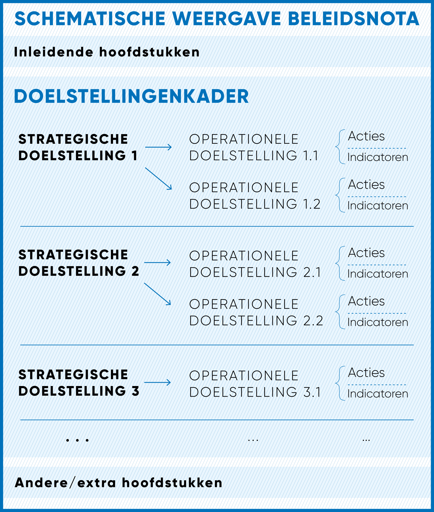 1.1 Logica en fasering van het beleidsplanningsproces